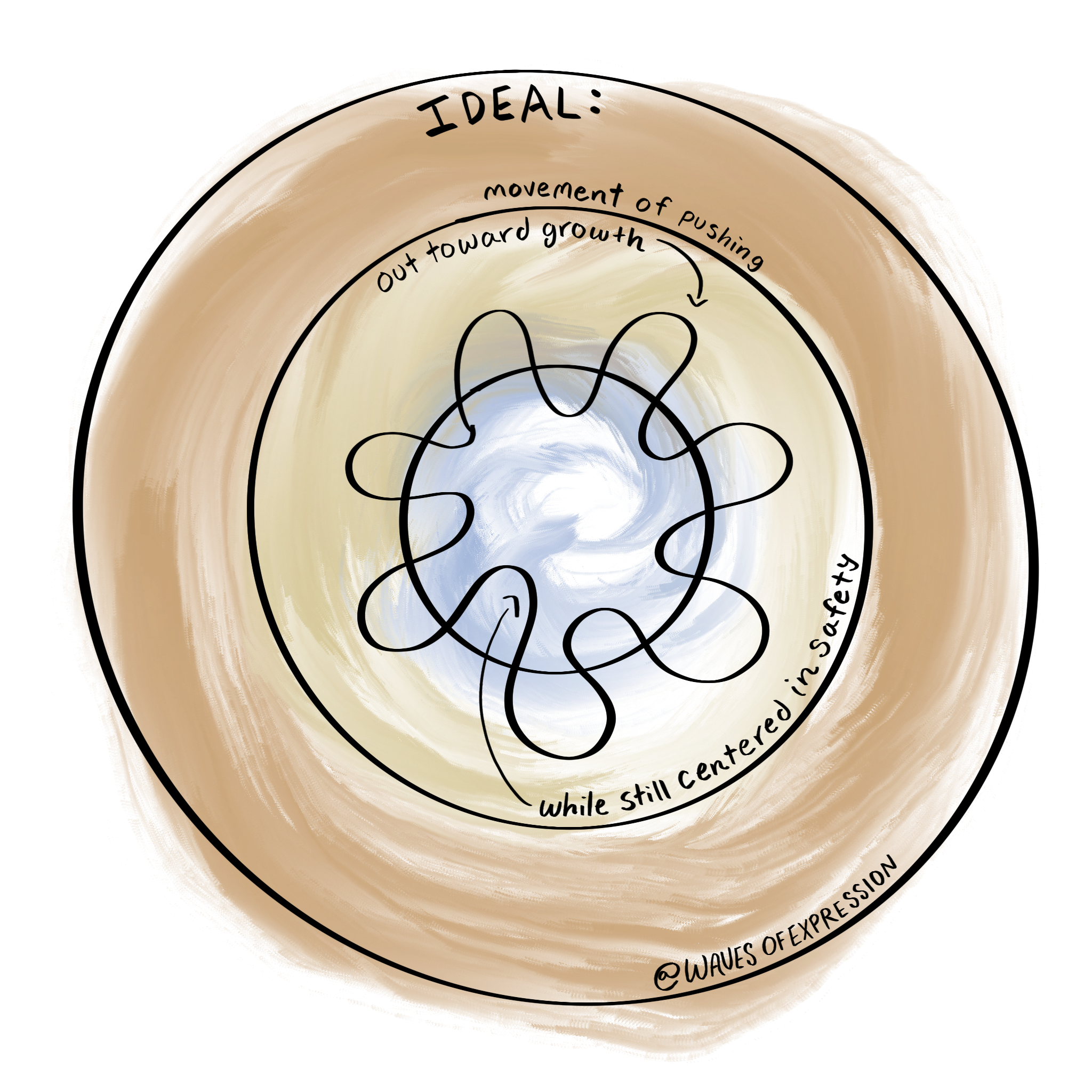 The Circle of Growth: Understanding Our Internal Zones – WAVES OF ...