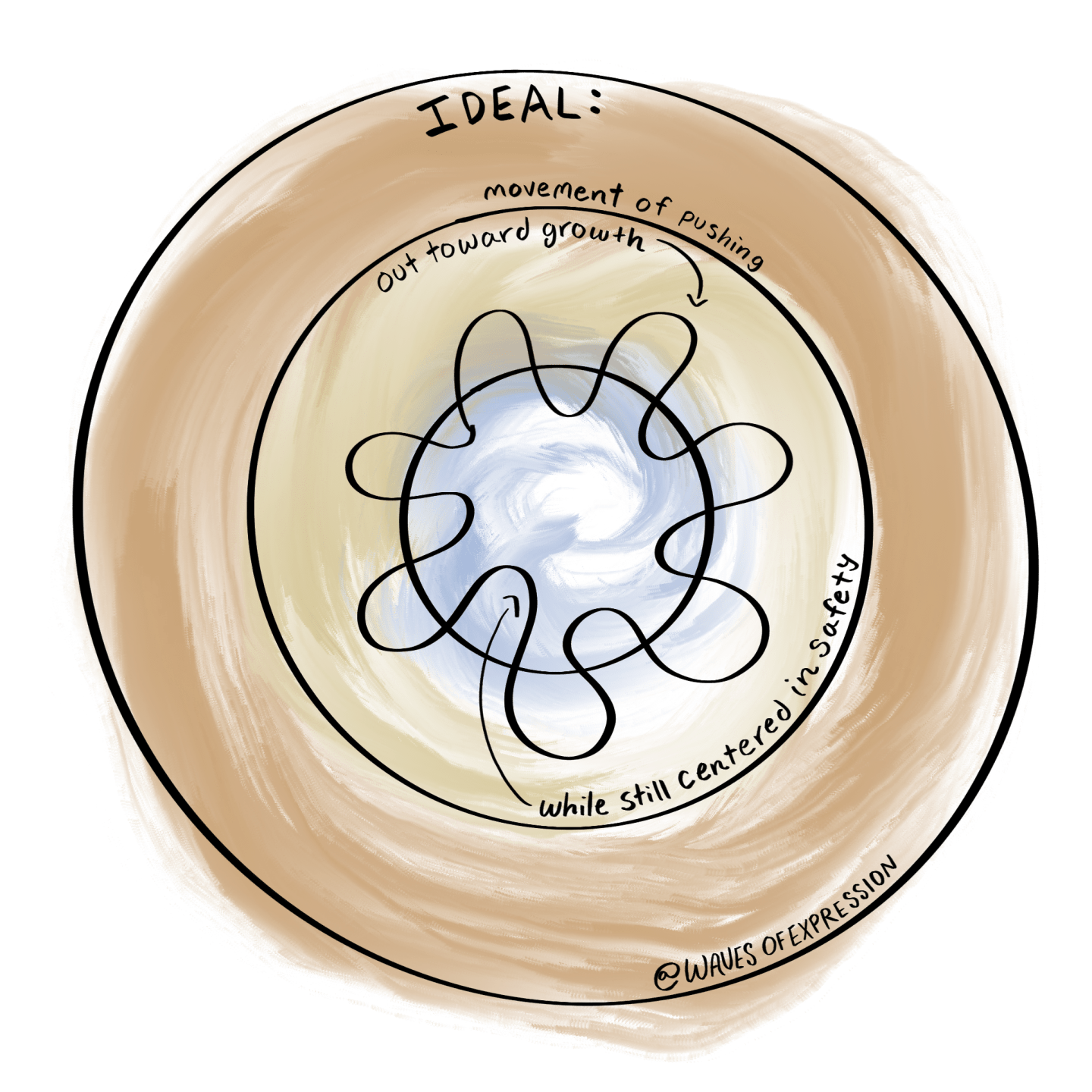 The Circle of Growth: Understanding Our Internal Zones – WAVES OF ...